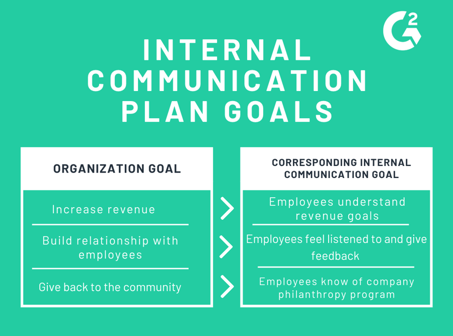 Internal Communications Strategy: How to Plan in 7 Easy Steps Internal Communications Strategy: How to Plan in 7 Easy Steps